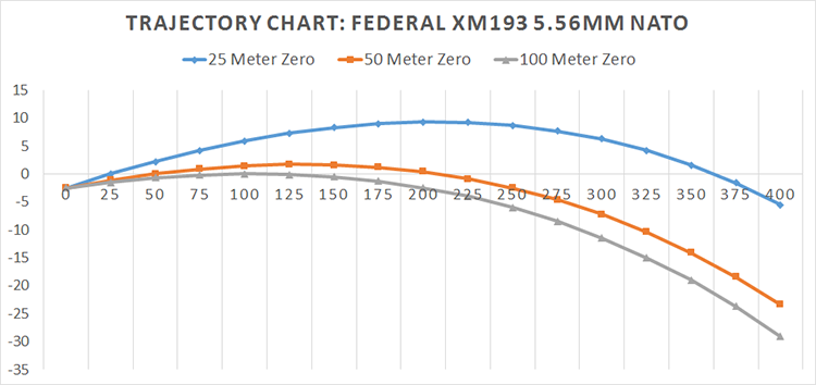 Zero Trajectory Chart – AR-15 Nerd